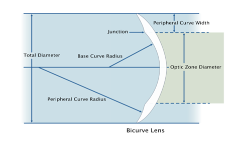 Lesson 3- Basic Contact Lens Design – Optical Training Institute