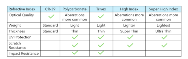 Lens Materials & Coatings