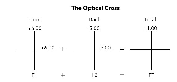 Anatomy & Refractive States. Identifying Ametropia with the Optical Cross