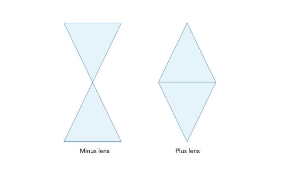Understanding Lens Measure and Cylinder: A Guide to Eyeglass Prescriptions